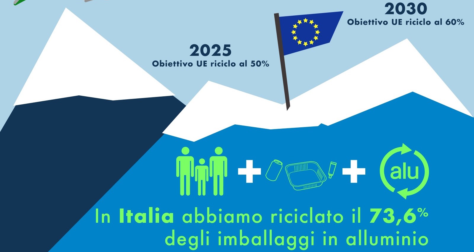 Dati 2022: prosegue il trend positivo per la raccolta e il riciclo ... Dati 2022: prosegue il trend positivo per la raccolta e il riciclo ...